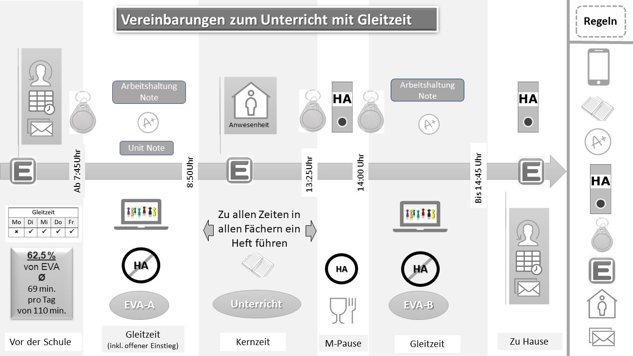 Gleitzeit – Schaufenster 7eLearning